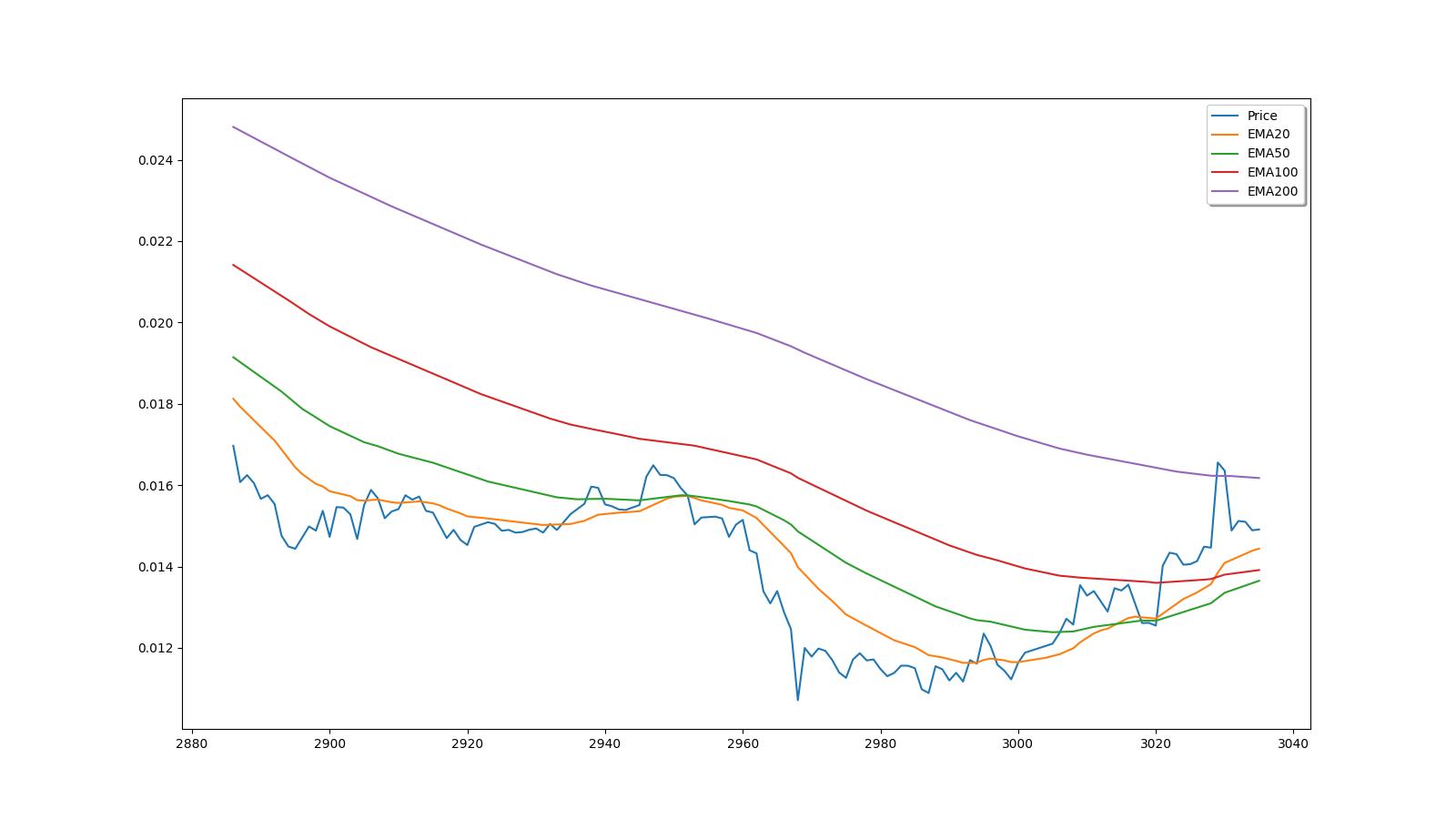 B2BX Exponential Moving Averages