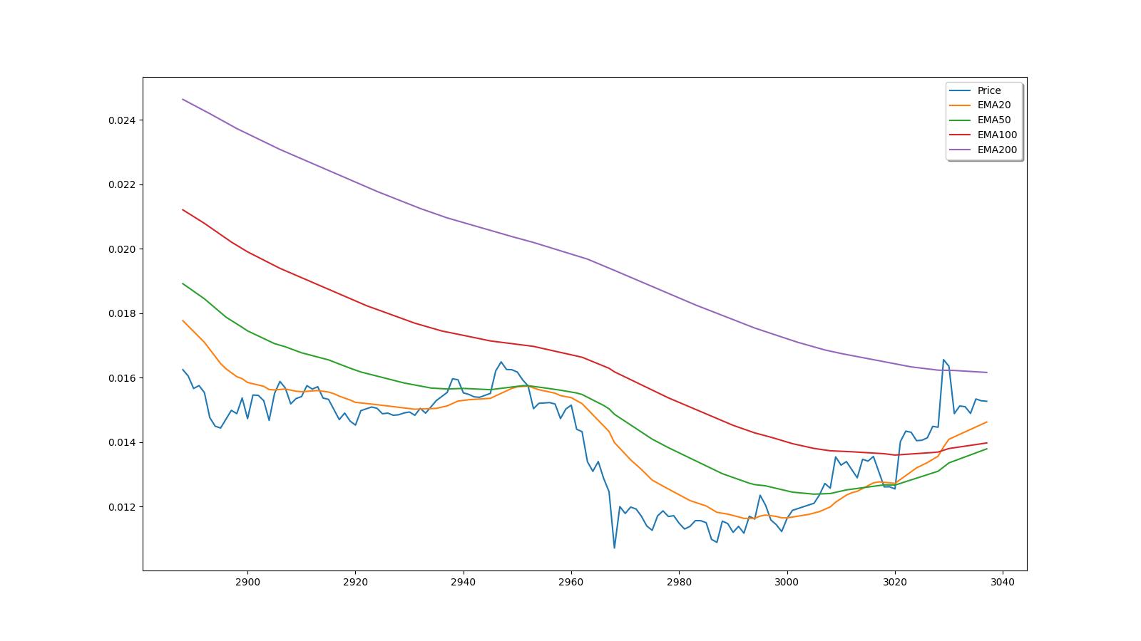 B2BX Exponential Moving Averages