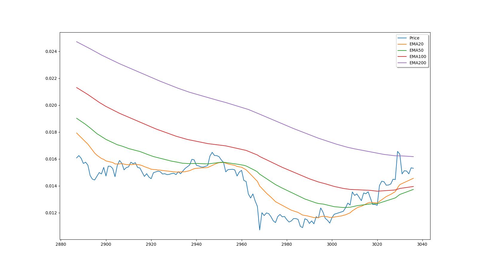 B2BX Exponential Moving Averages