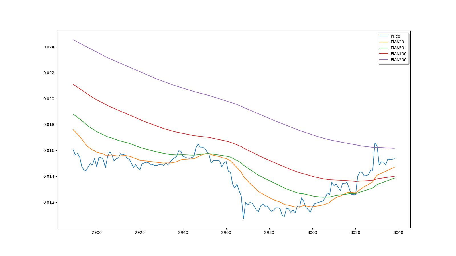 B2BX Exponential Moving Averages