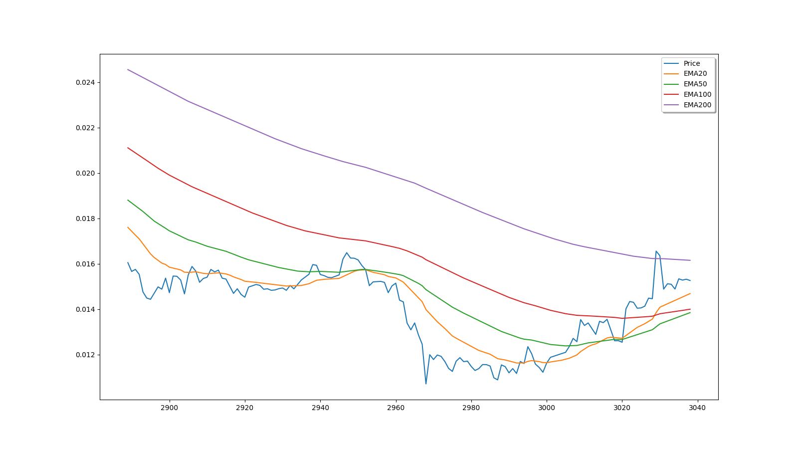 B2BX Exponential Moving Averages