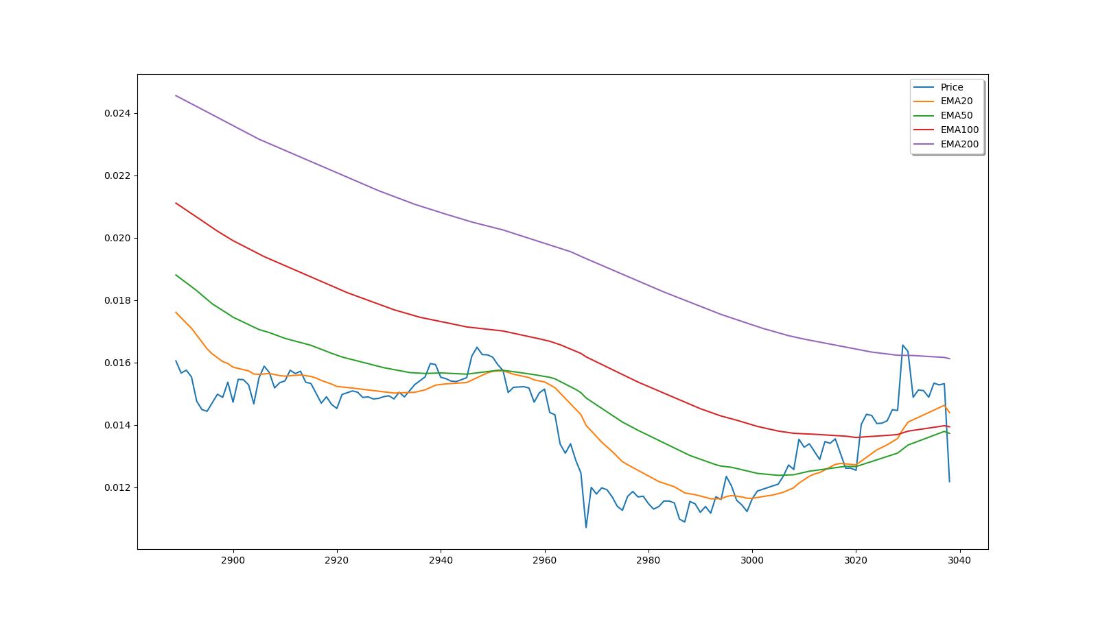 B2BX Exponential Moving Averages