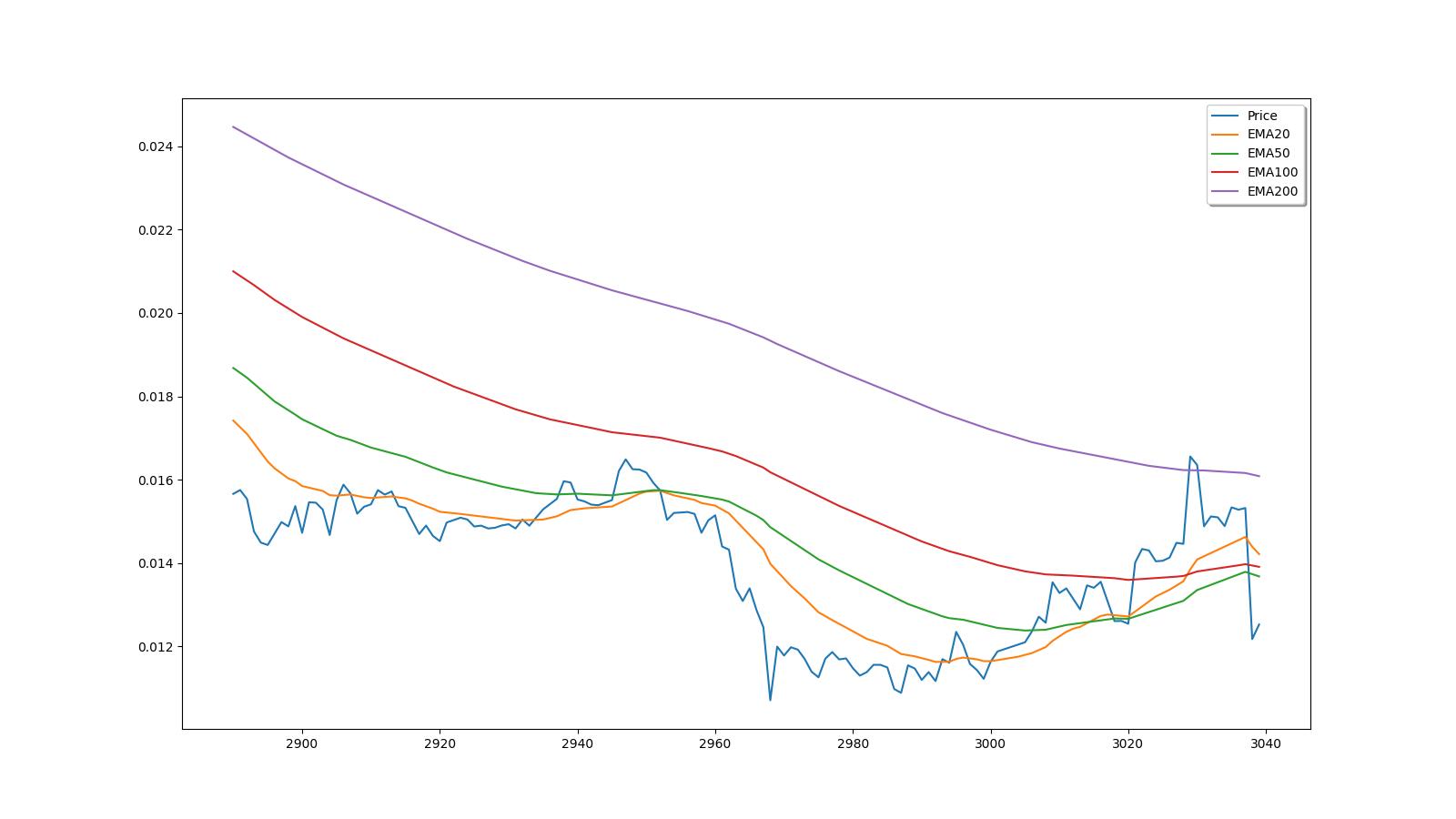 B2BX Exponential Moving Averages