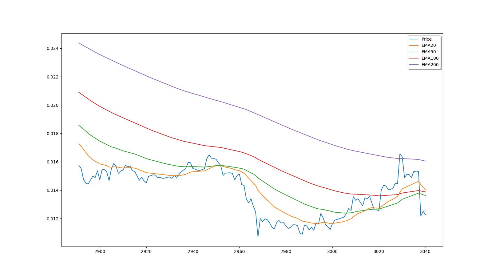 B2BX Exponential Moving Averages
