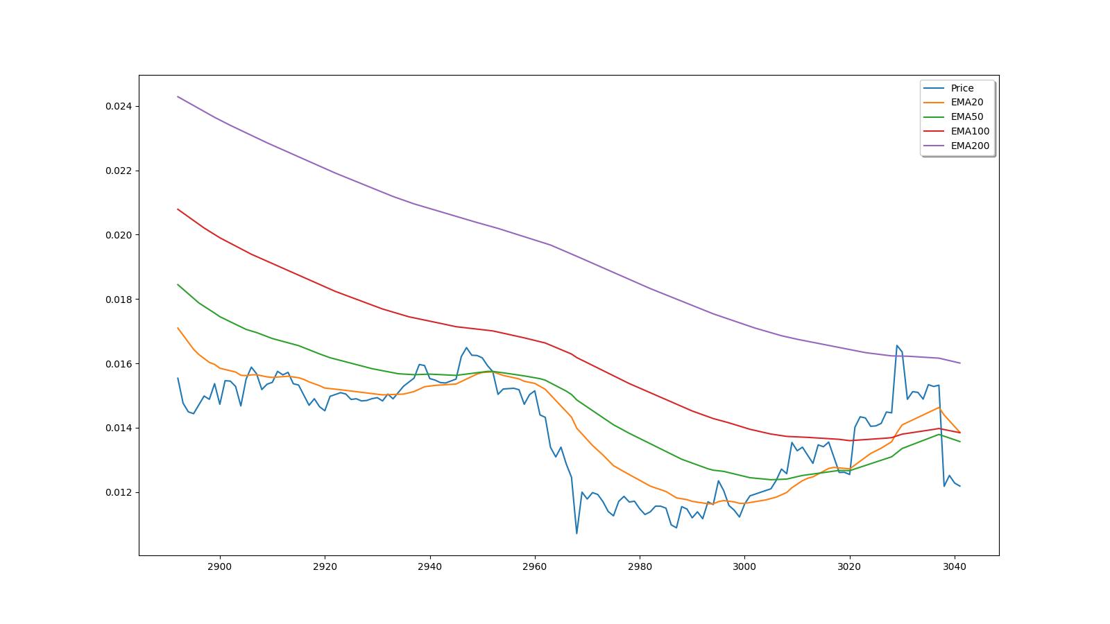 B2BX Exponential Moving Averages