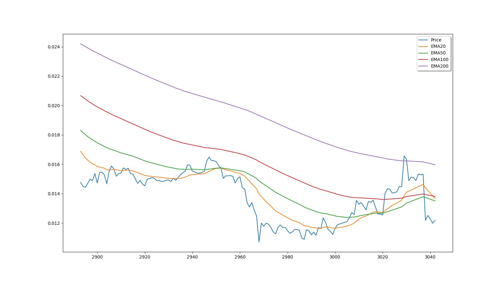 B2BX Exponential Moving Averages