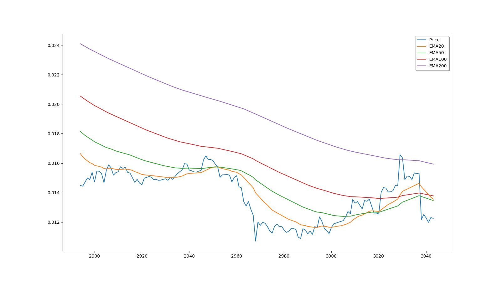 B2BX Exponential Moving Averages