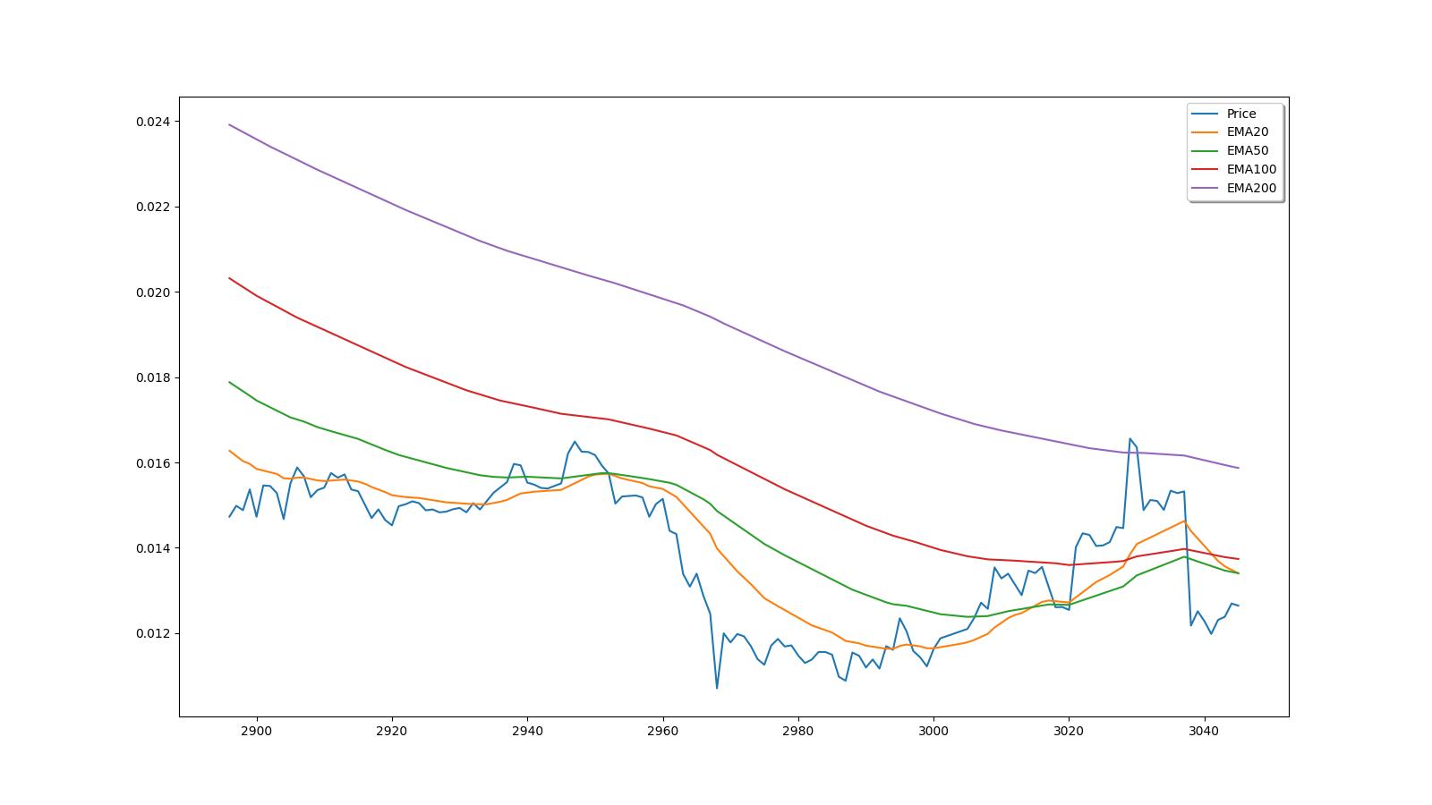 B2BX Exponential Moving Averages