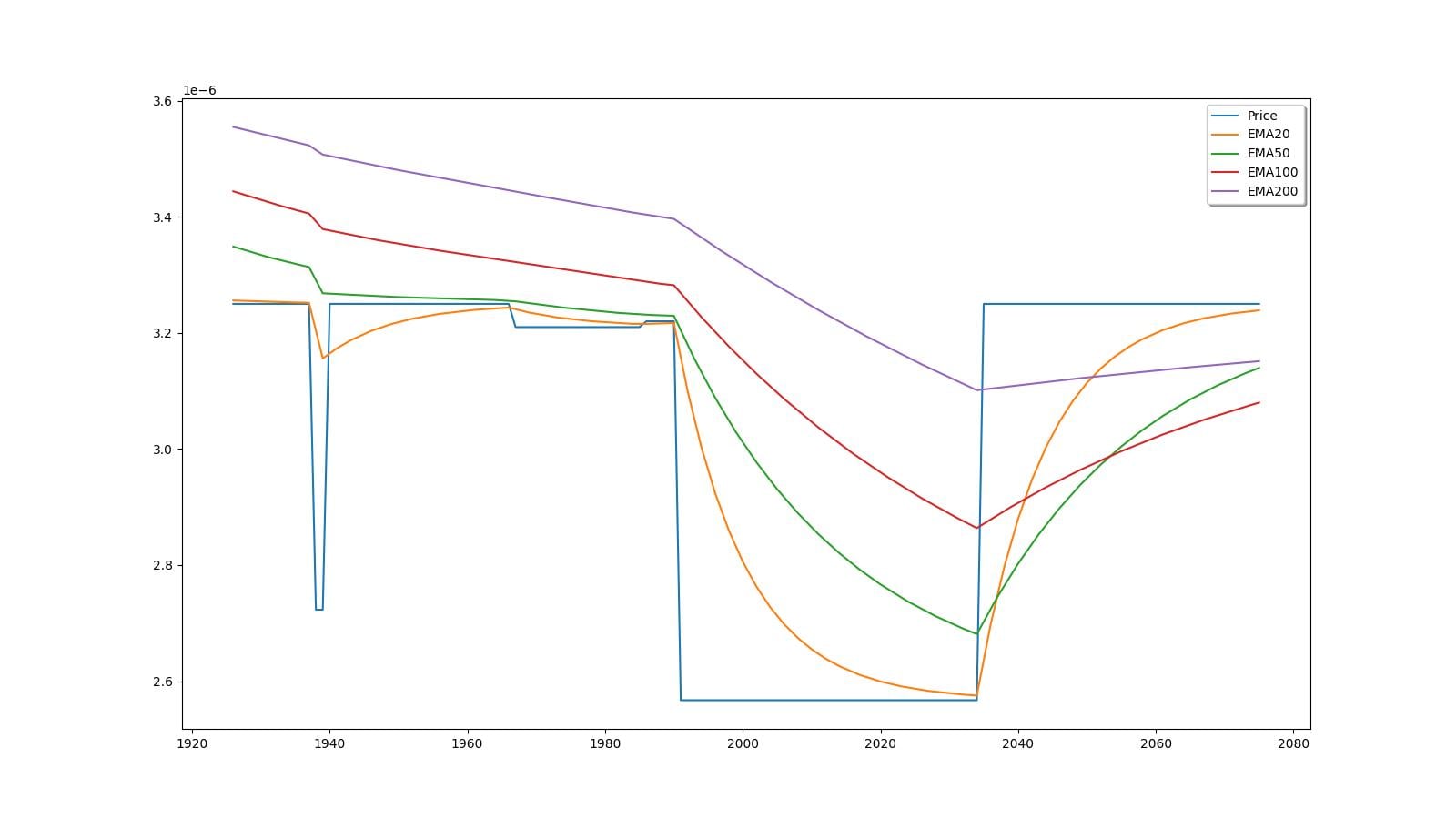 B3 Coin Exponential Moving Averages