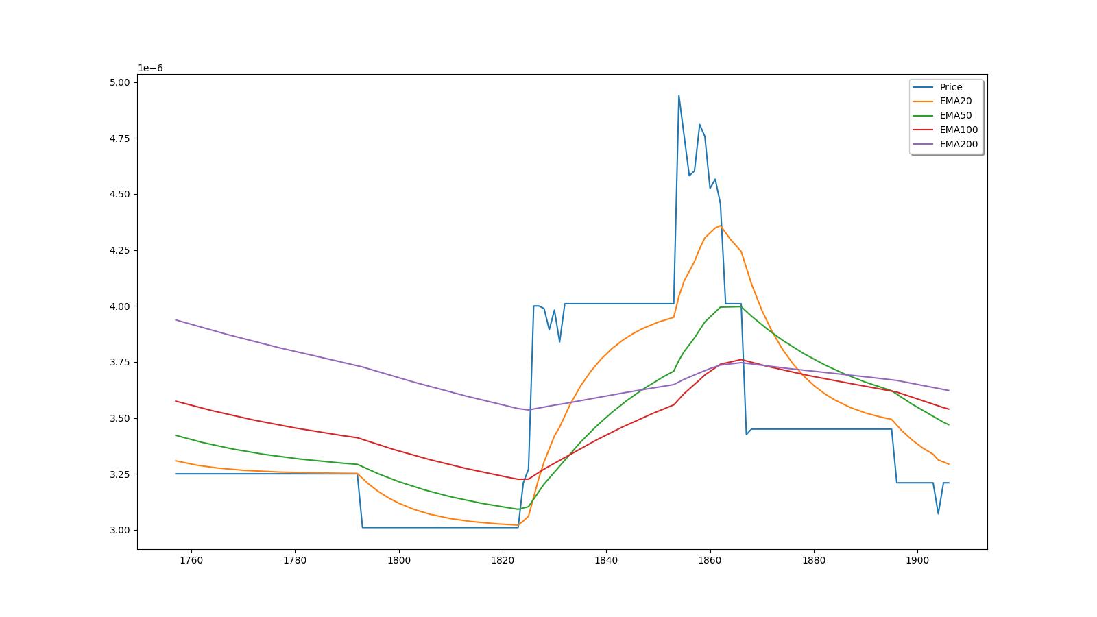 B3 Coin Exponential Moving Averages
