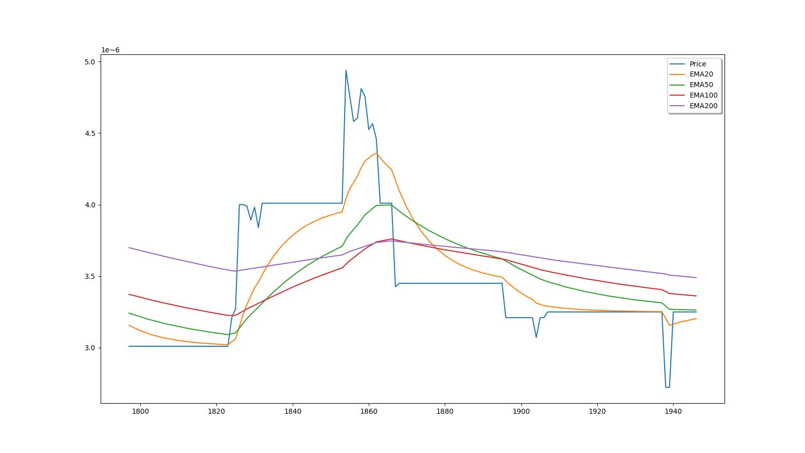 B3 Coin Exponential Moving Averages