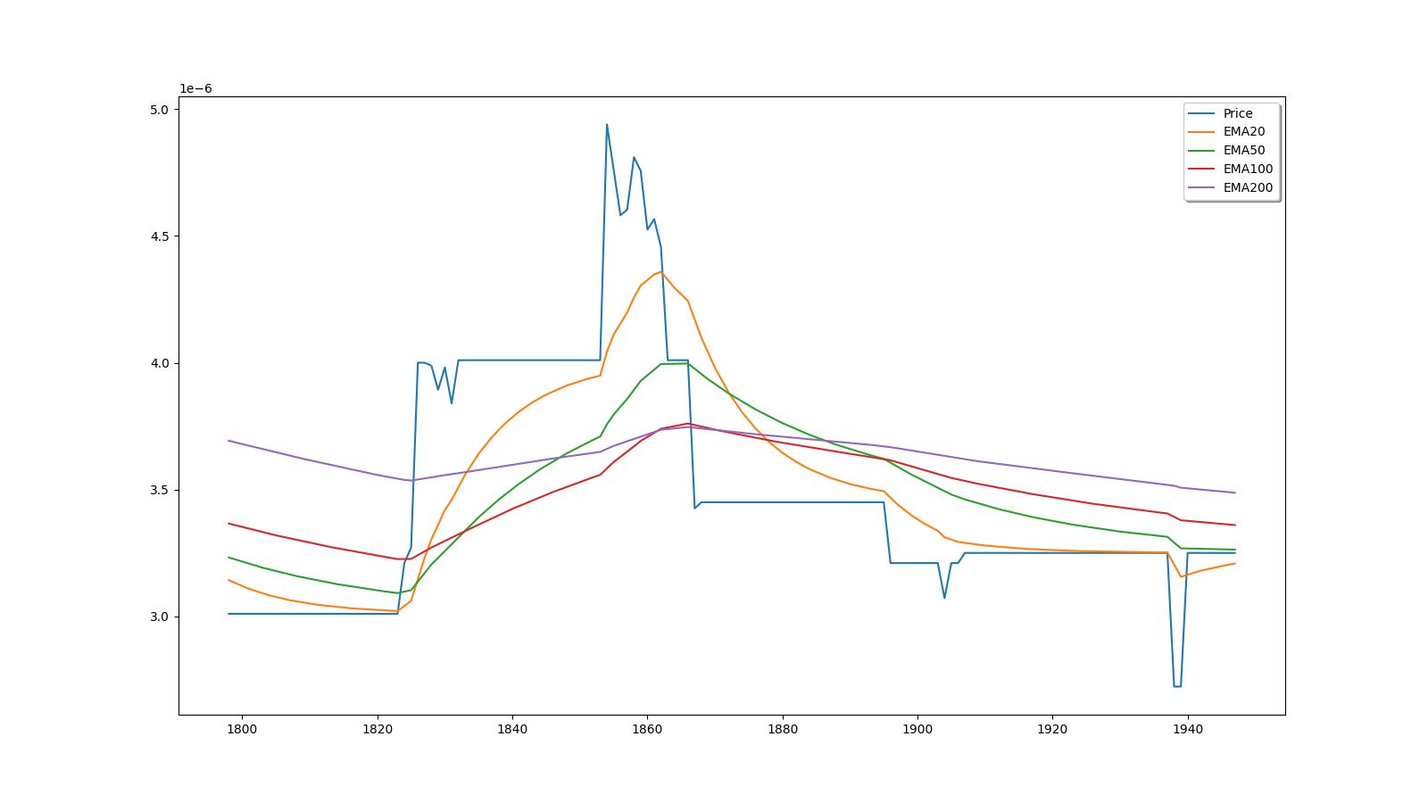B3 Coin Exponential Moving Averages