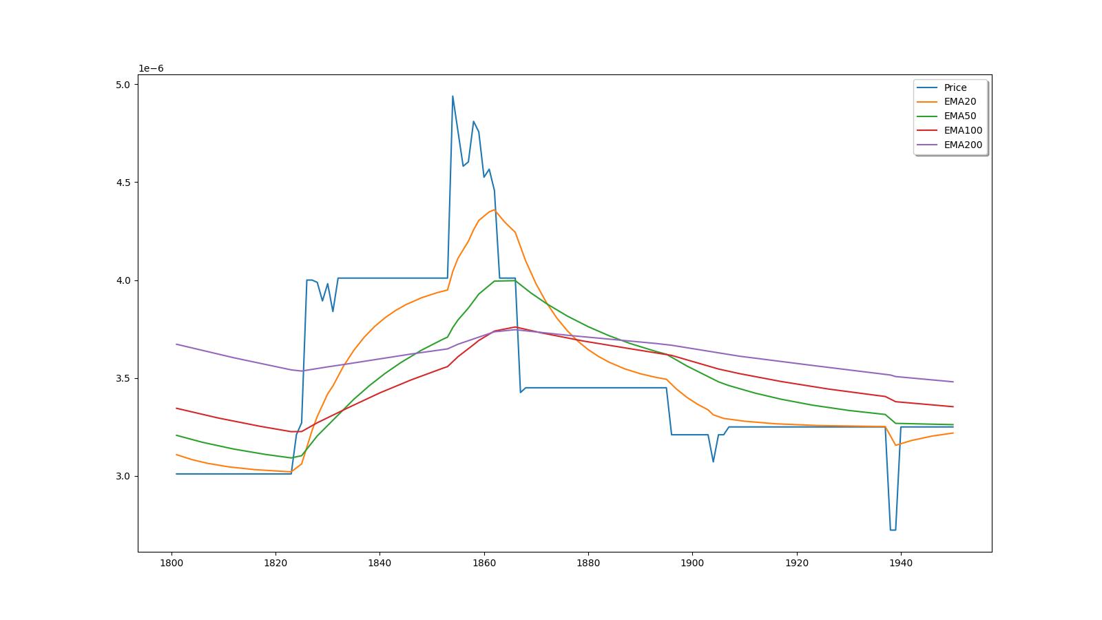 B3 Coin Exponential Moving Averages