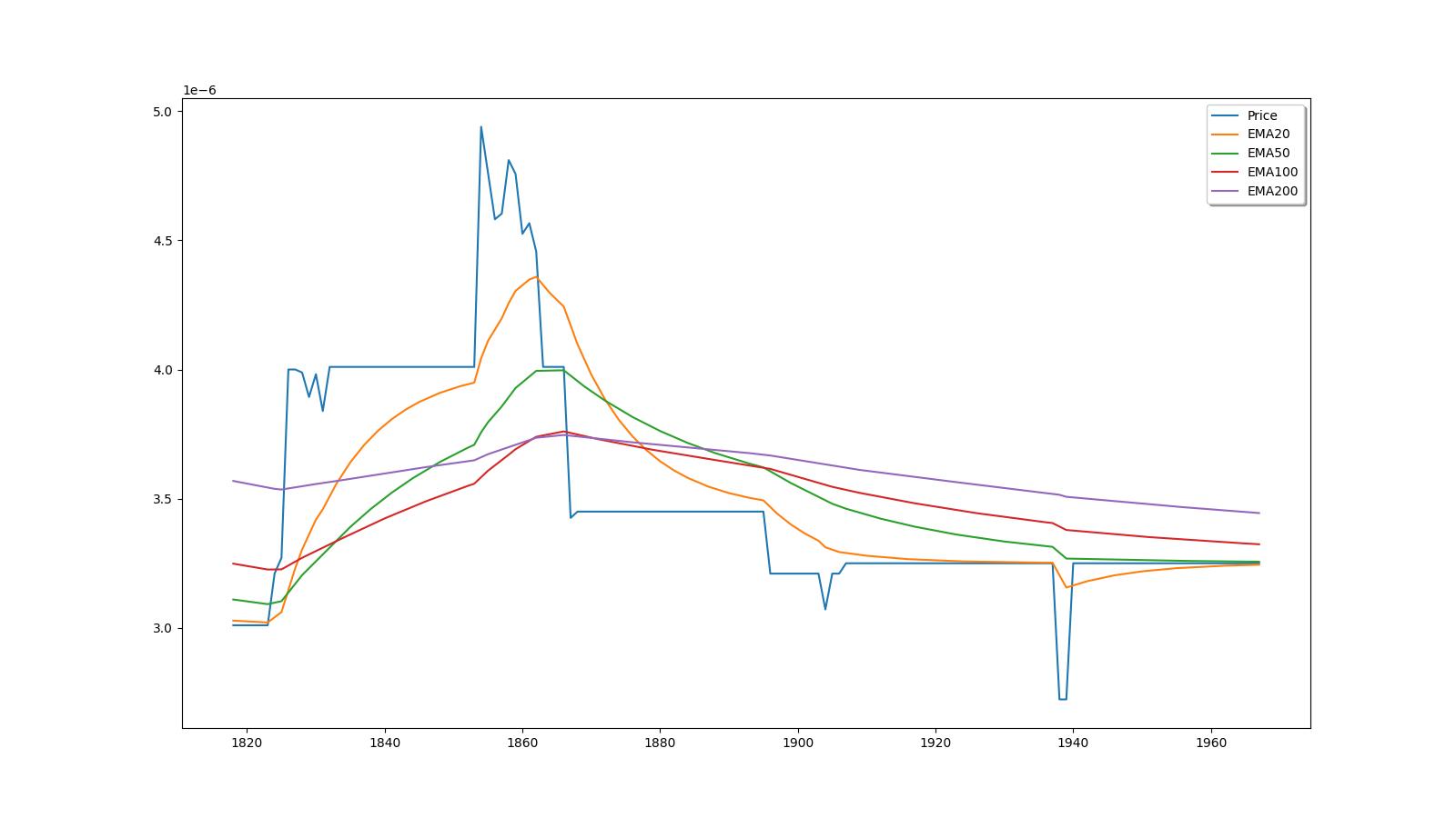 B3 Coin Exponential Moving Averages