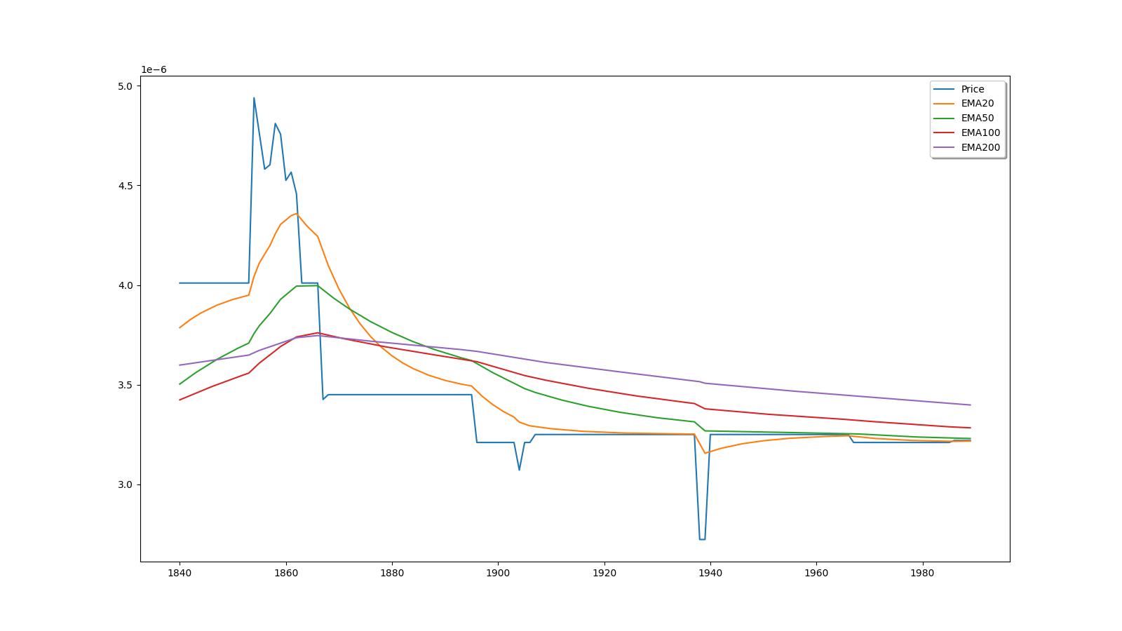 B3 Coin Exponential Moving Averages