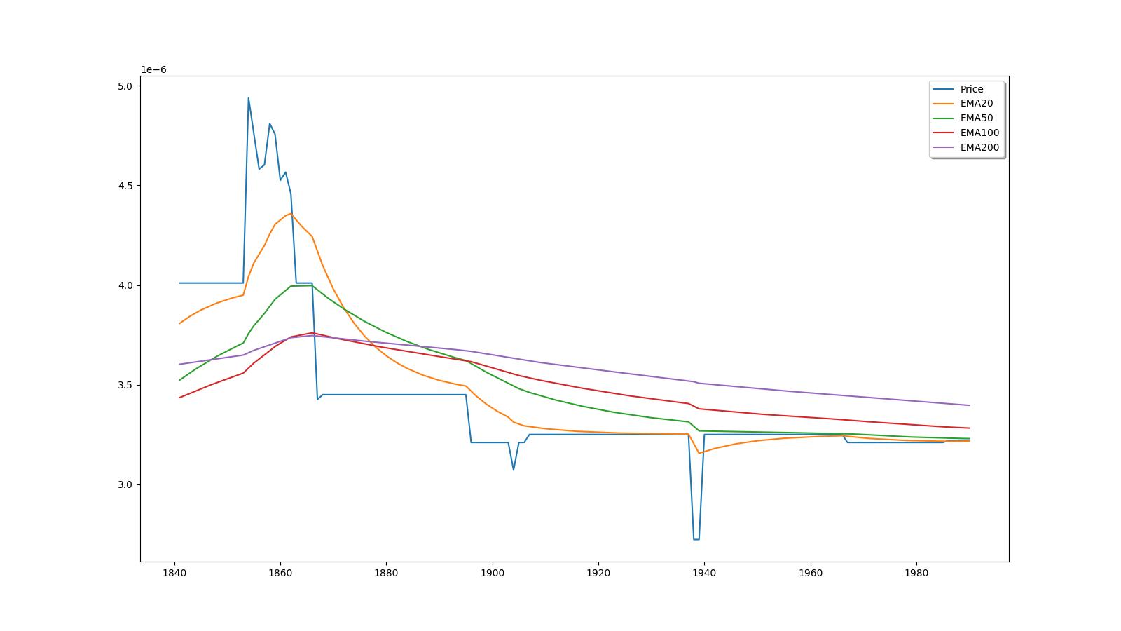 B3 Coin Exponential Moving Averages