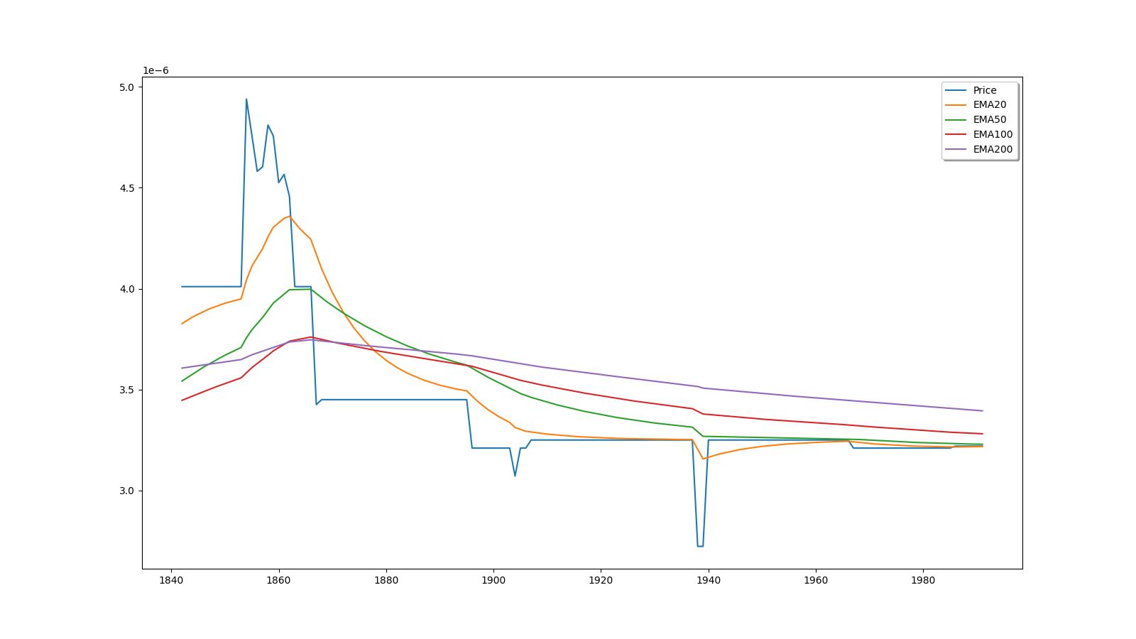 B3 Coin Exponential Moving Averages