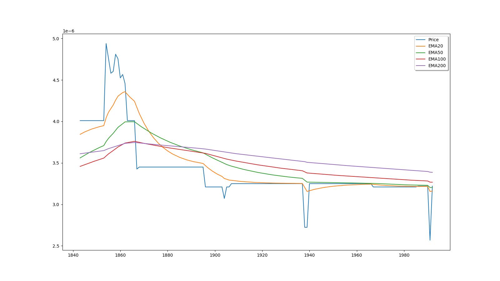 B3 Coin Exponential Moving Averages