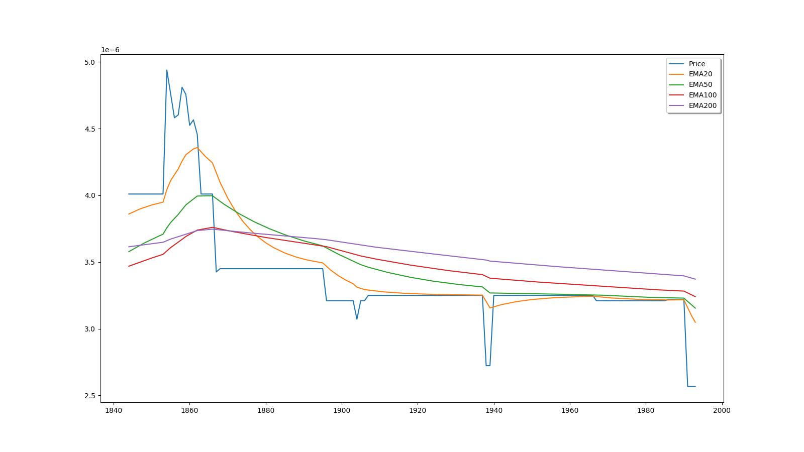 B3 Coin Exponential Moving Averages