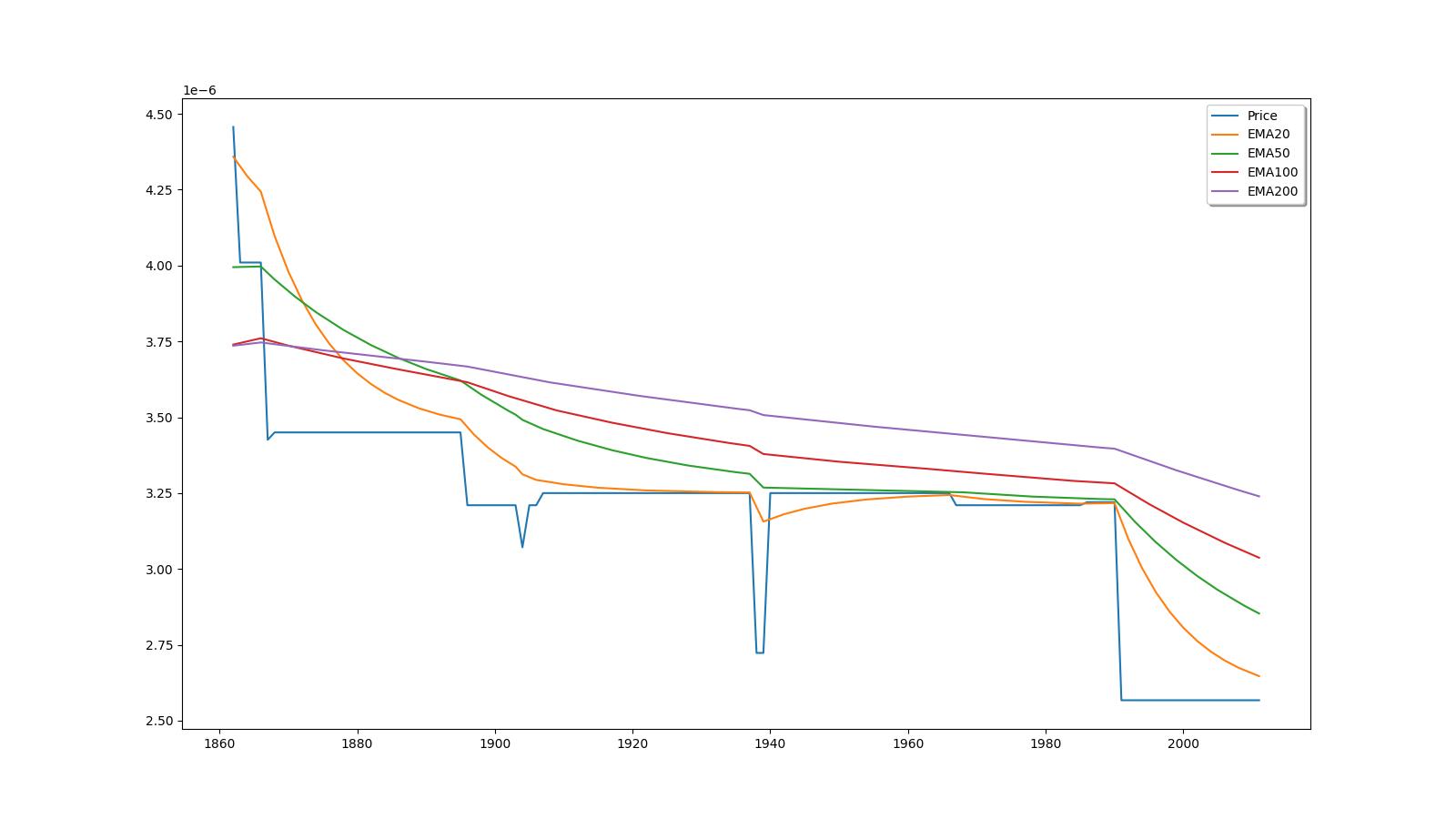 B3 Coin Exponential Moving Averages
