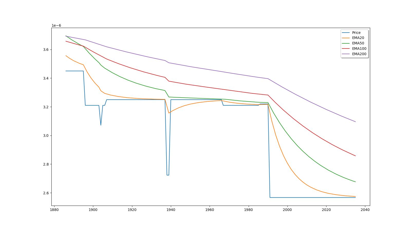 B3 Coin Exponential Moving Averages