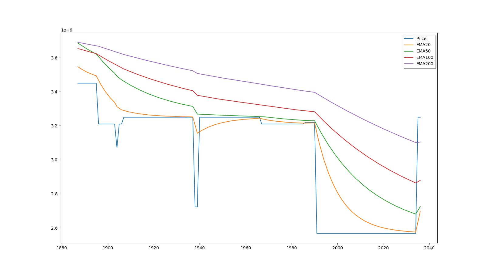 B3 Coin Exponential Moving Averages