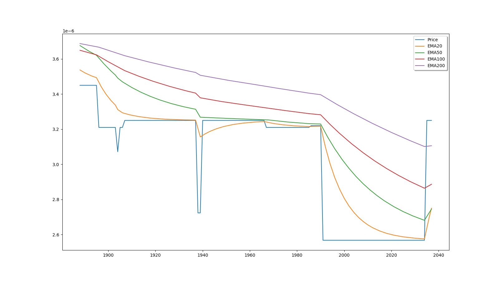 B3 Coin Exponential Moving Averages