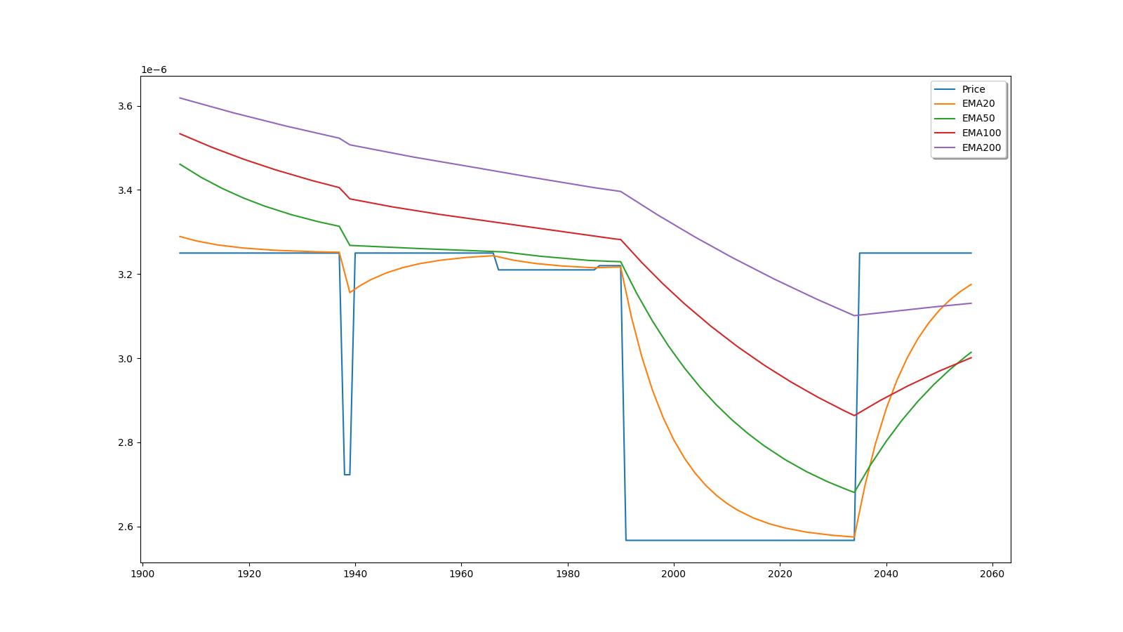 B3 Coin Exponential Moving Averages