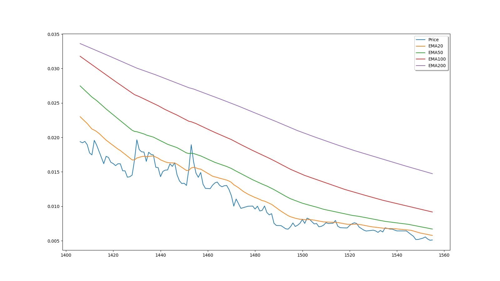 Baanx Exponential Moving Averages