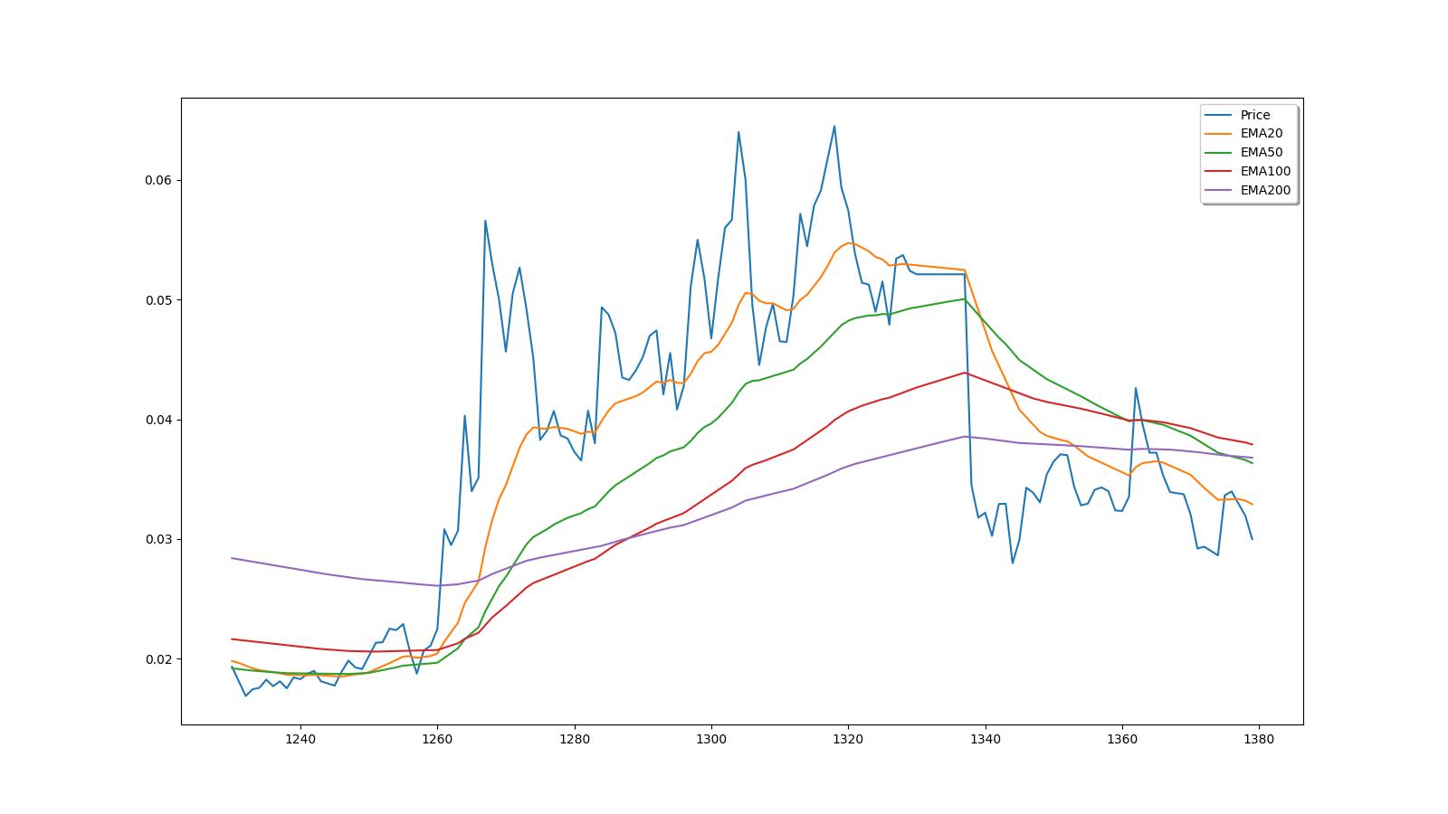 Baanx Exponential Moving Averages
