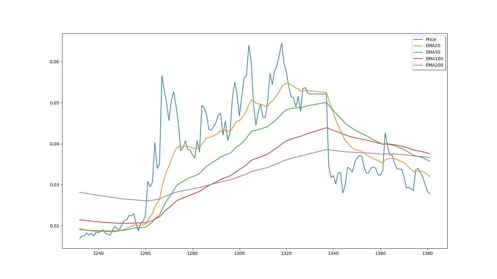 Baanx Exponential Moving Averages