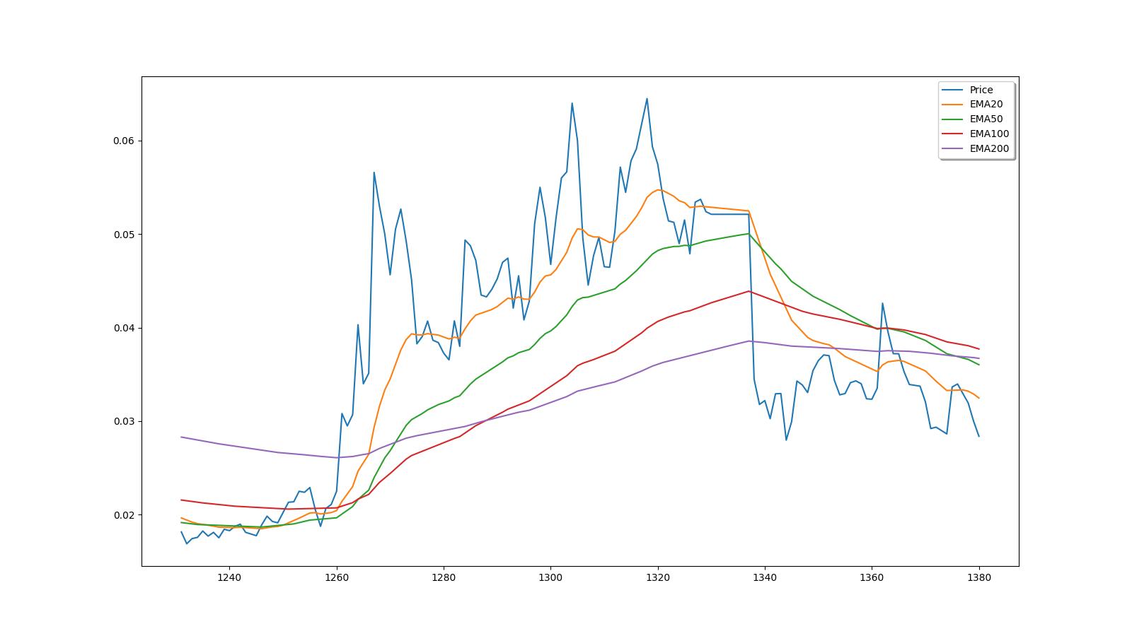 Baanx Exponential Moving Averages