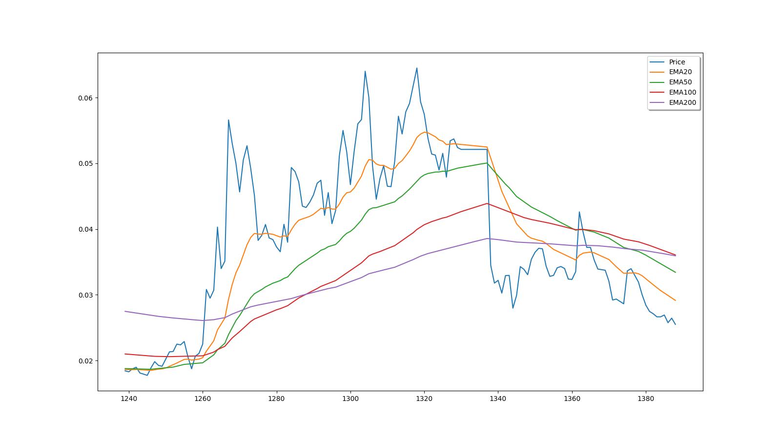 Baanx Exponential Moving Averages