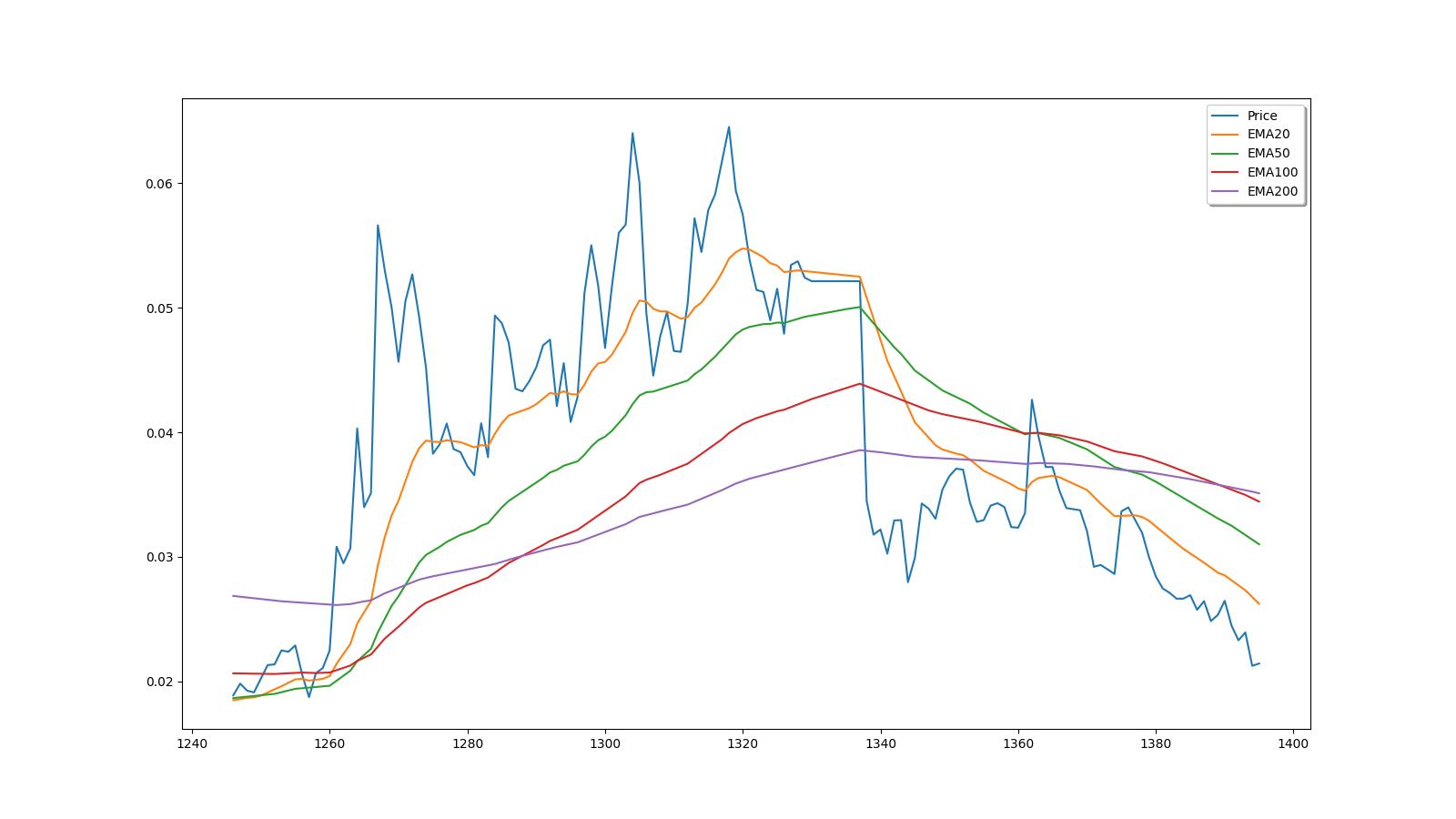 Baanx Exponential Moving Averages