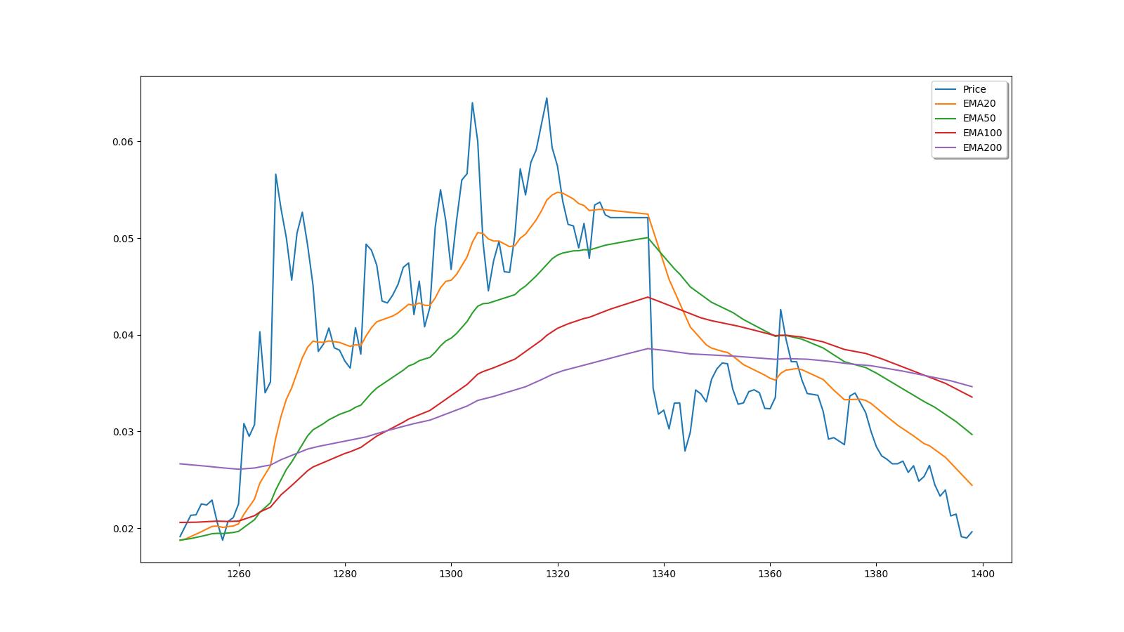 Baanx Exponential Moving Averages