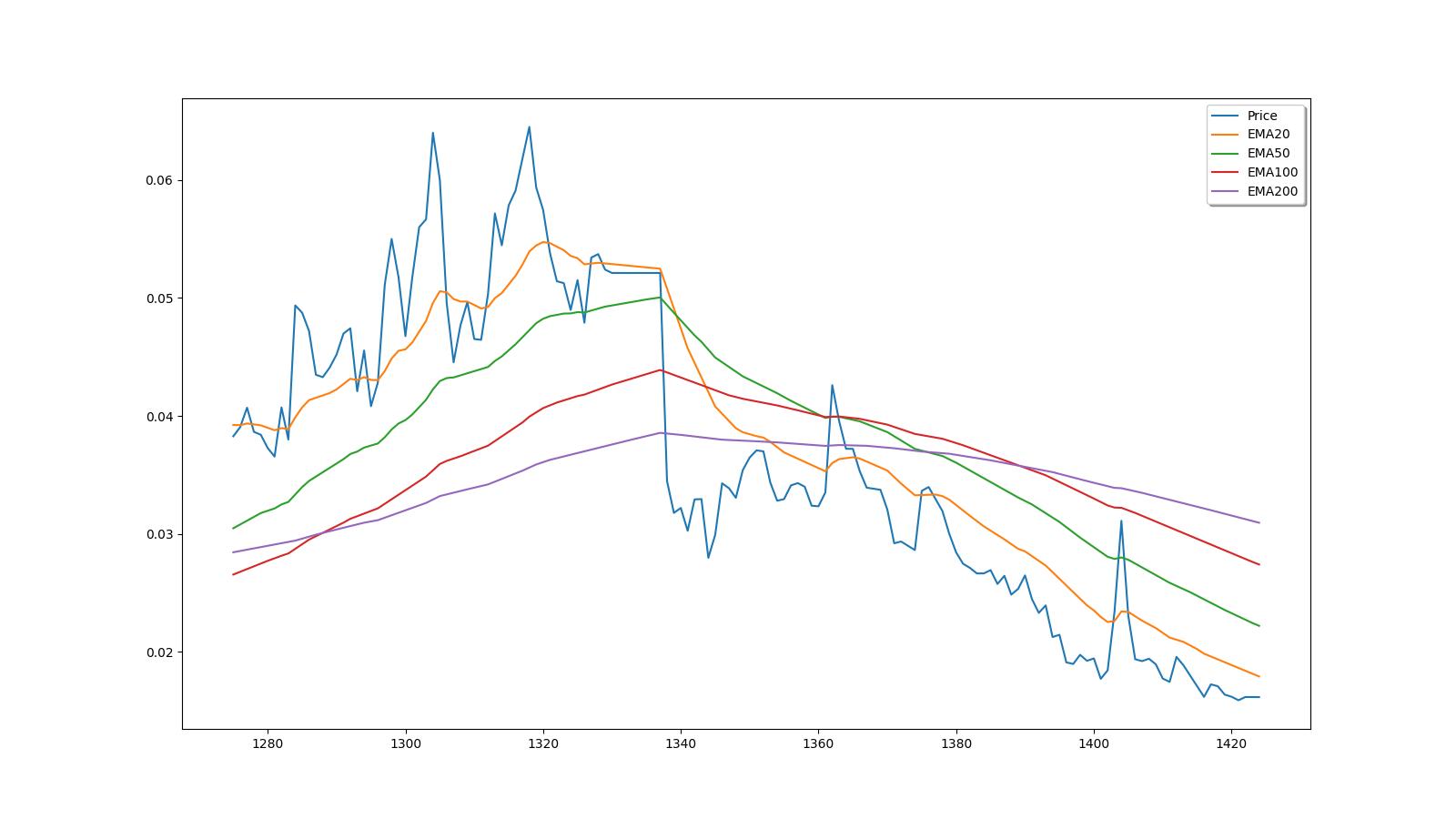 Baanx Exponential Moving Averages