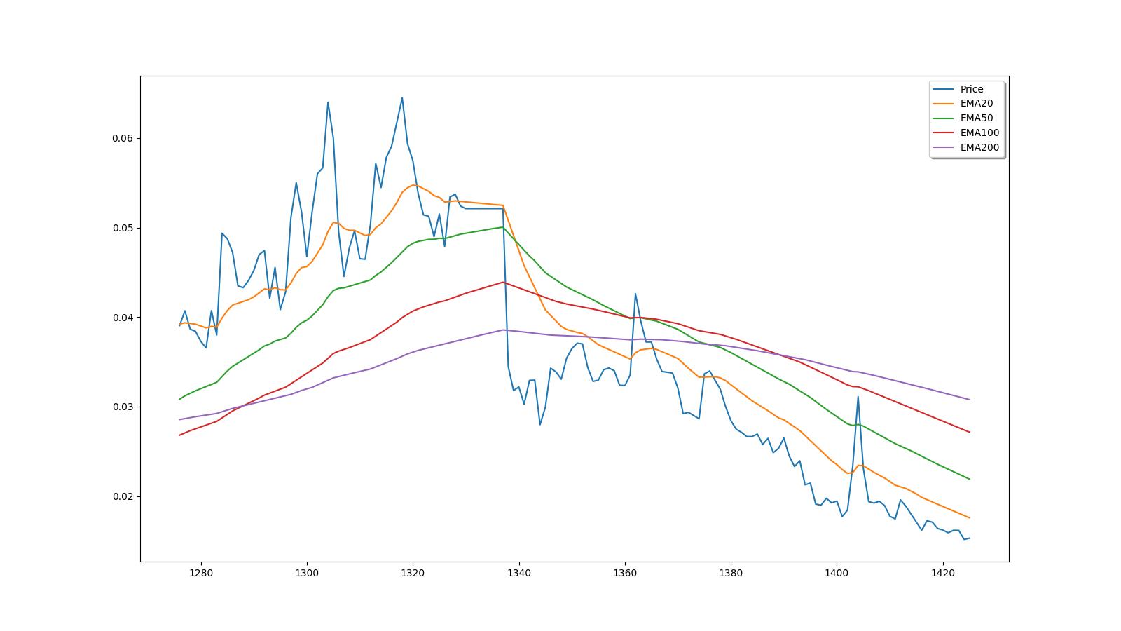 Baanx Exponential Moving Averages