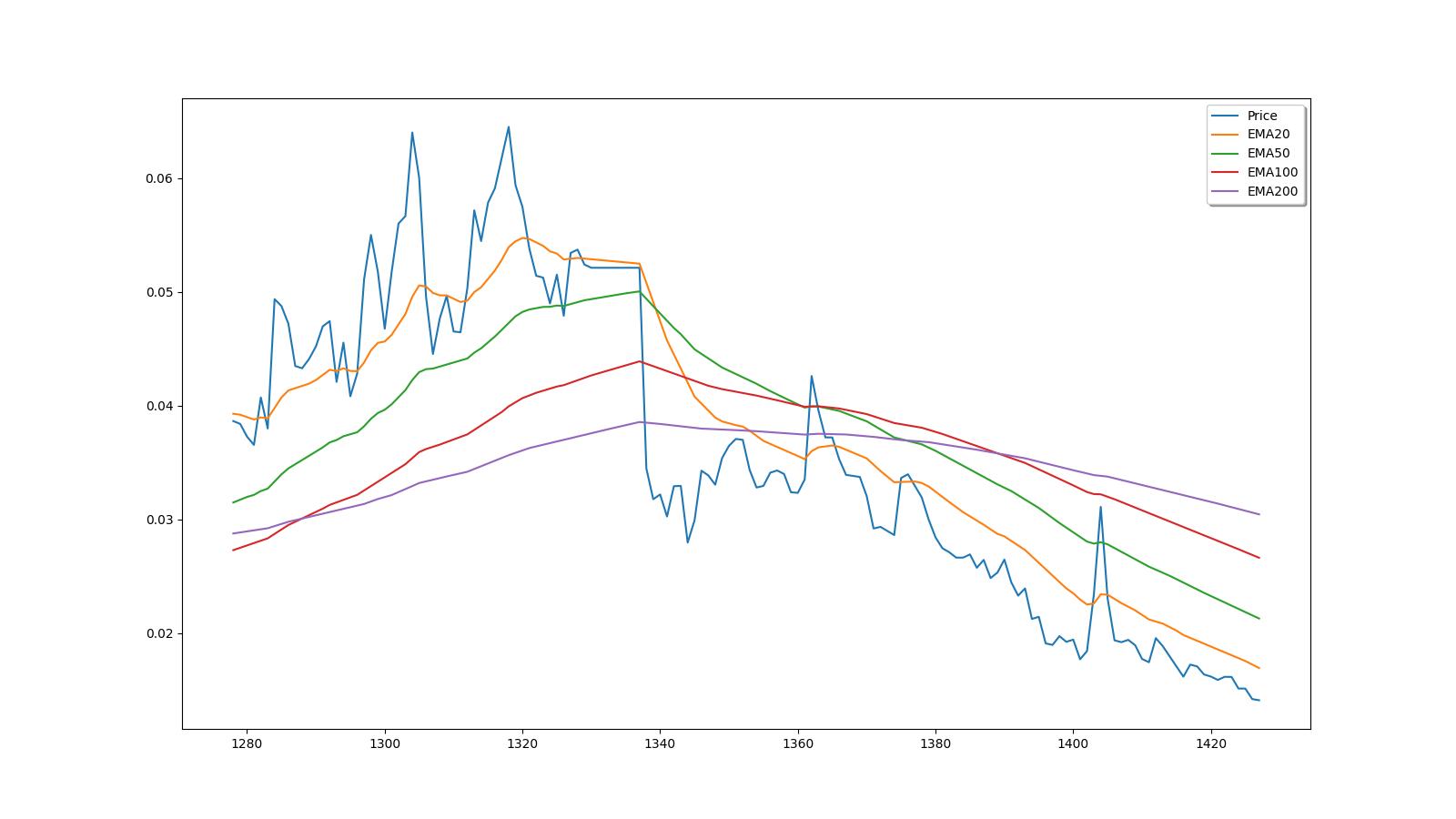 Baanx Exponential Moving Averages