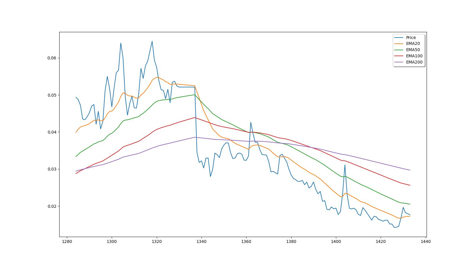 Baanx Exponential Moving Averages