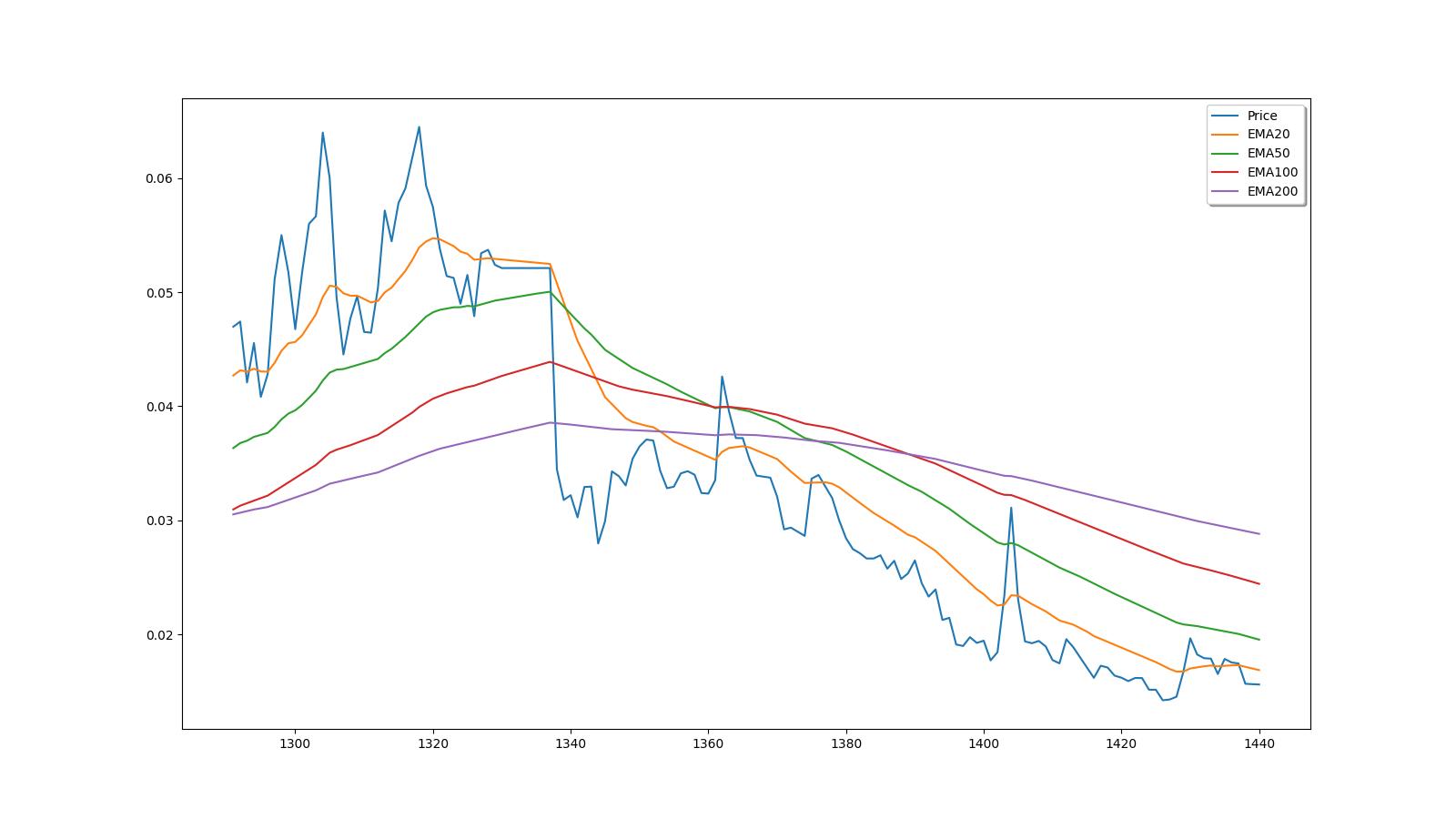 Baanx Exponential Moving Averages
