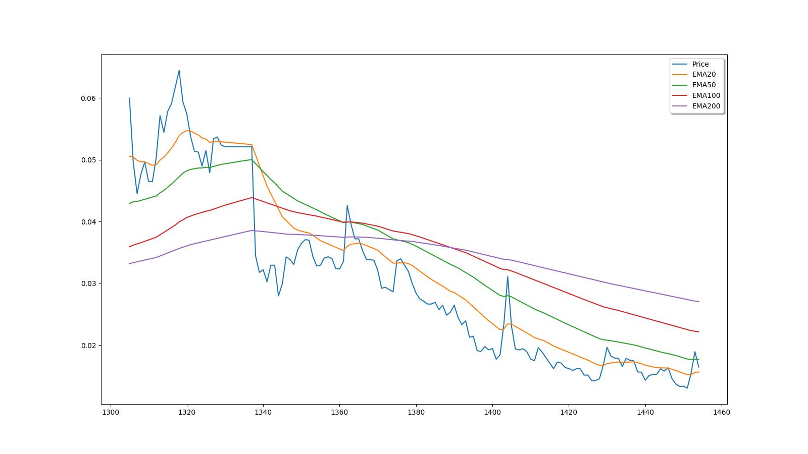 Baanx Exponential Moving Averages