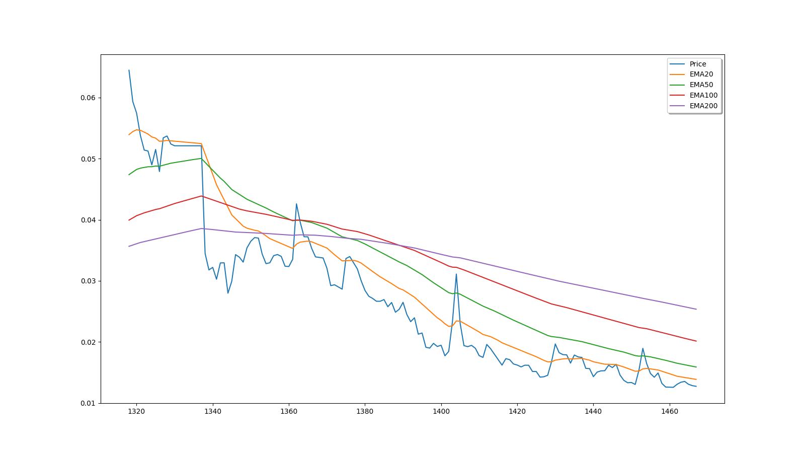 Baanx Exponential Moving Averages