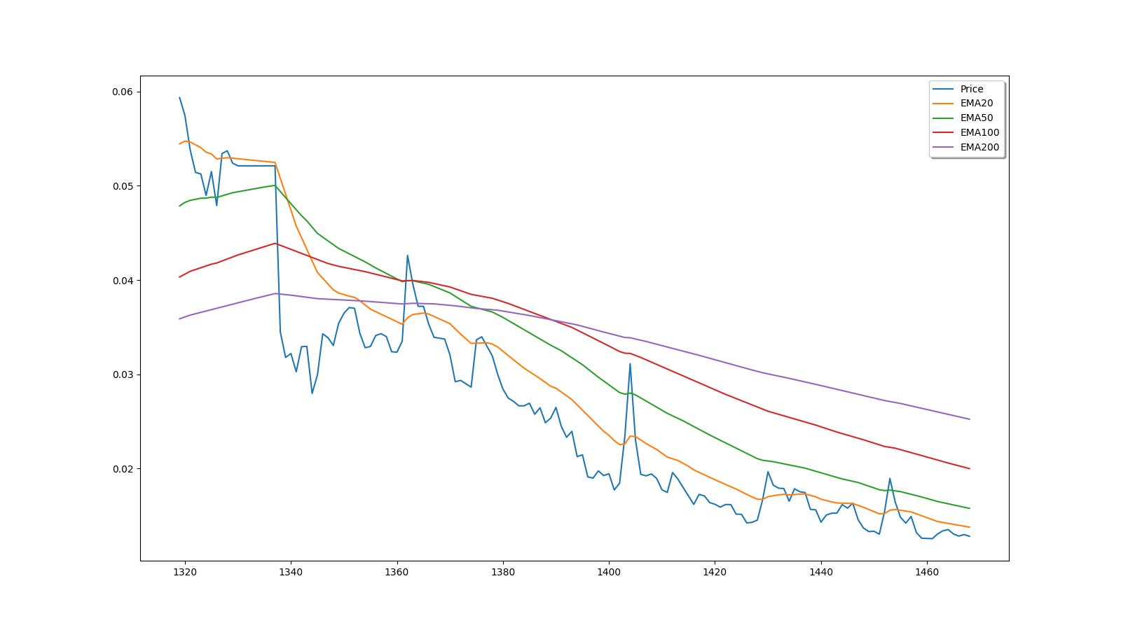 Baanx Exponential Moving Averages