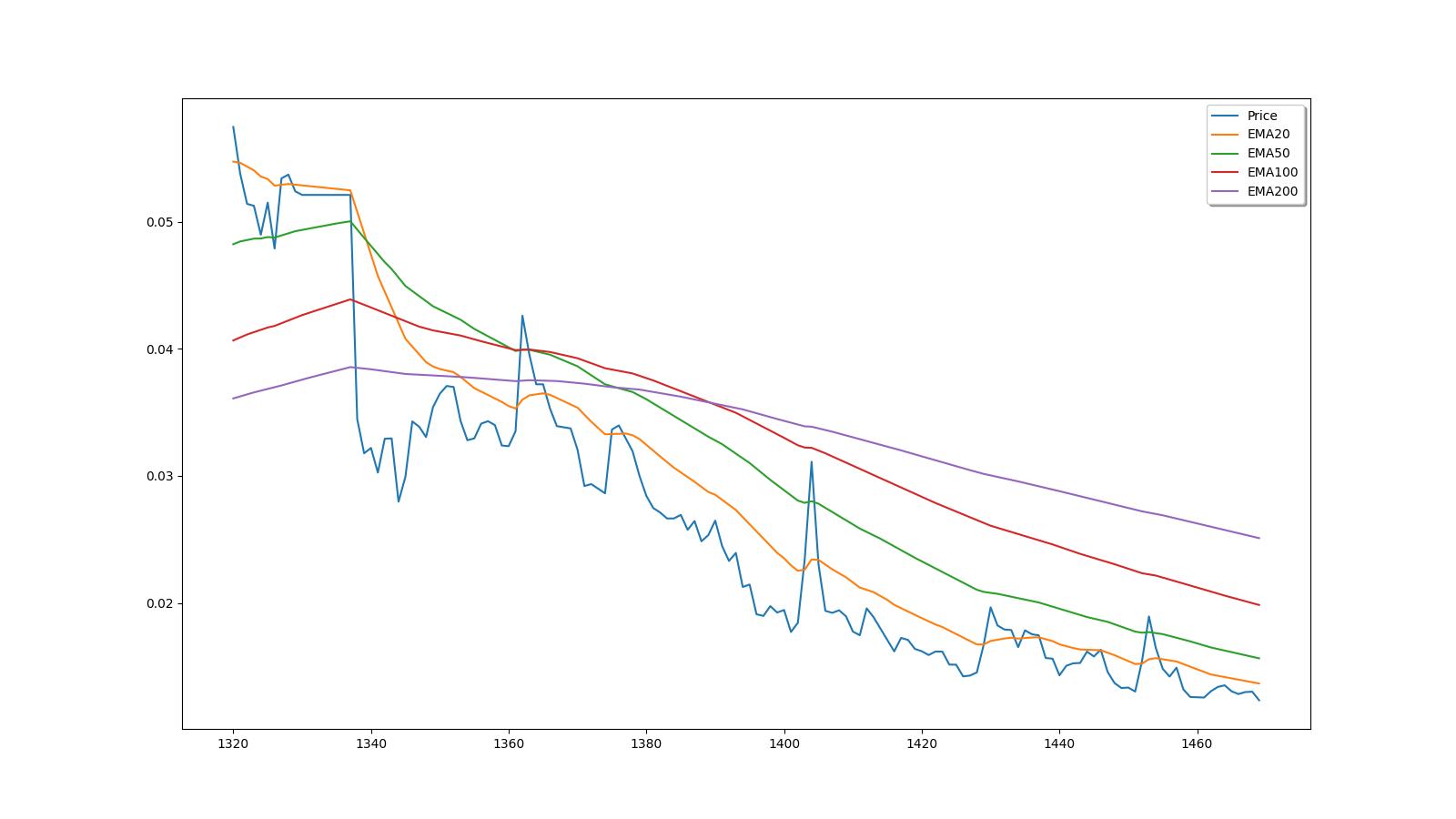 Baanx Exponential Moving Averages