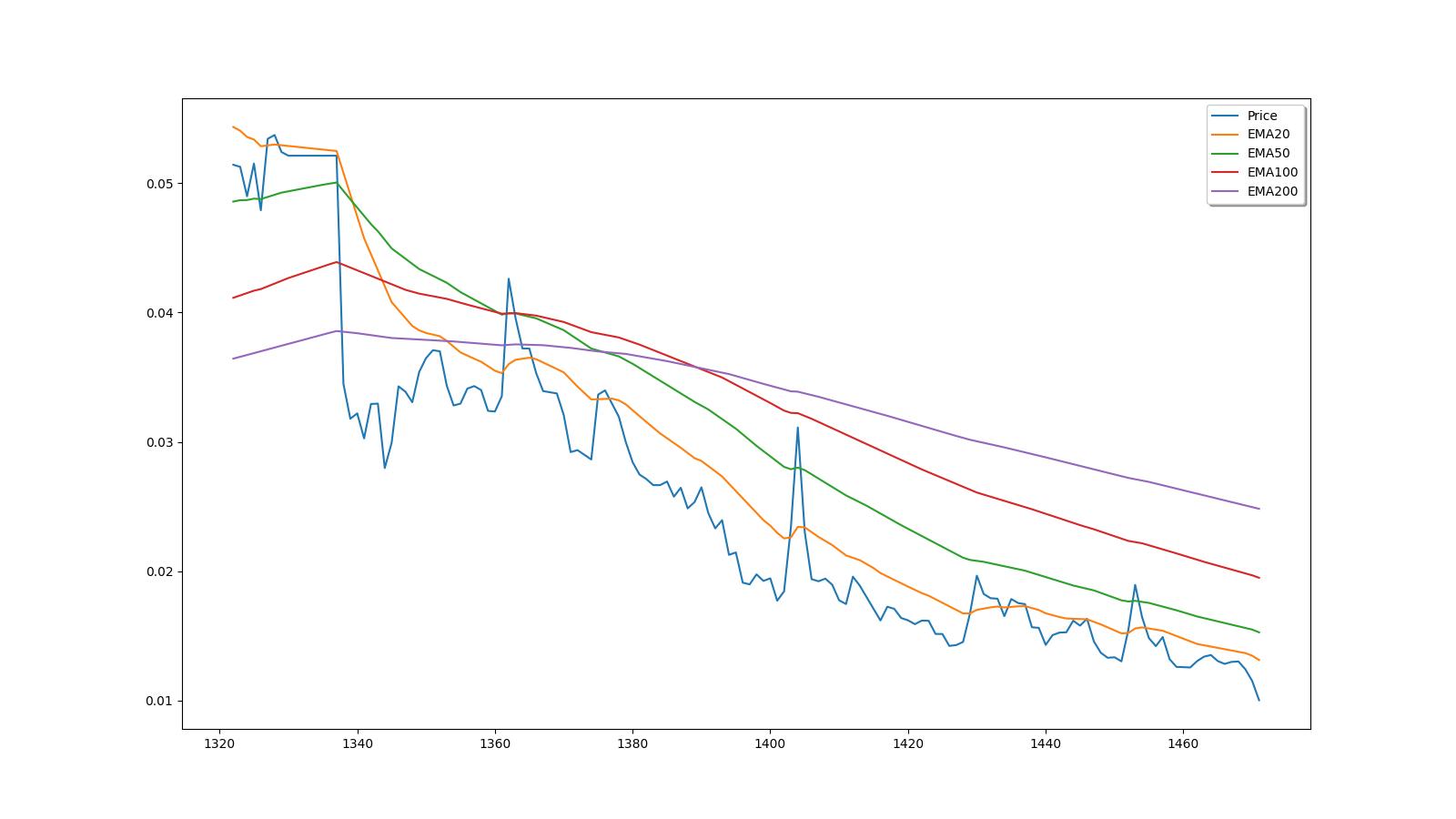 Baanx Exponential Moving Averages