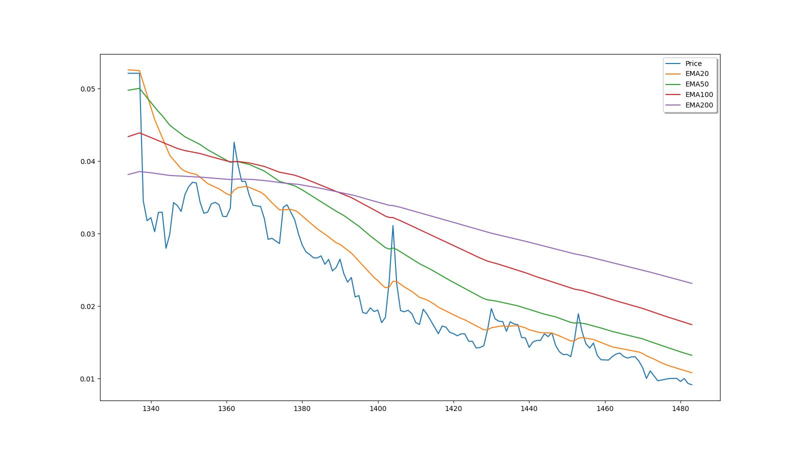 Baanx Exponential Moving Averages