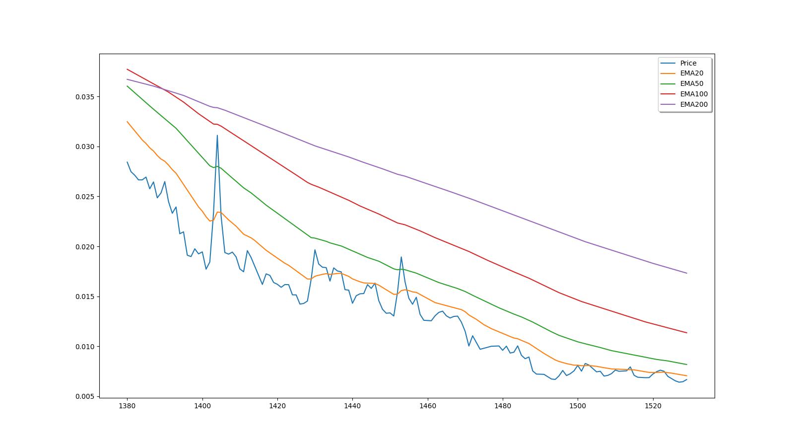 Baanx Exponential Moving Averages