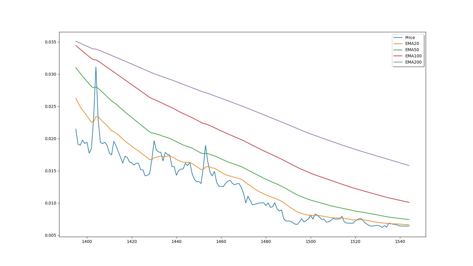 Baanx Exponential Moving Averages