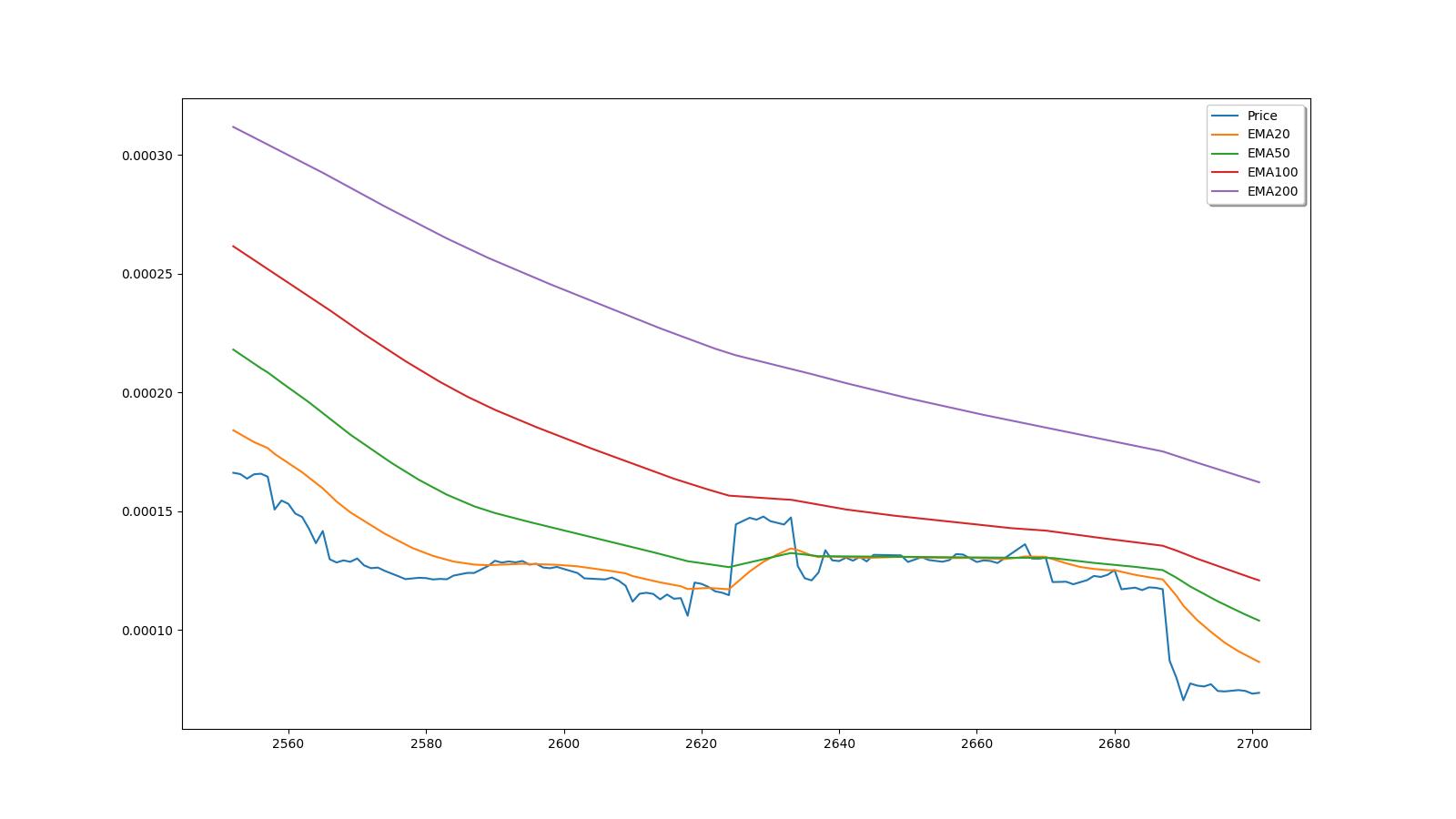 BaaSid Exponential Moving Averages