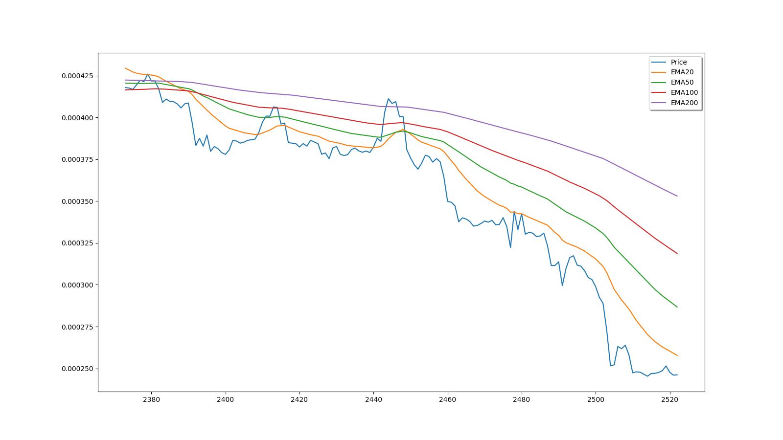 BaaSid Exponential Moving Averages